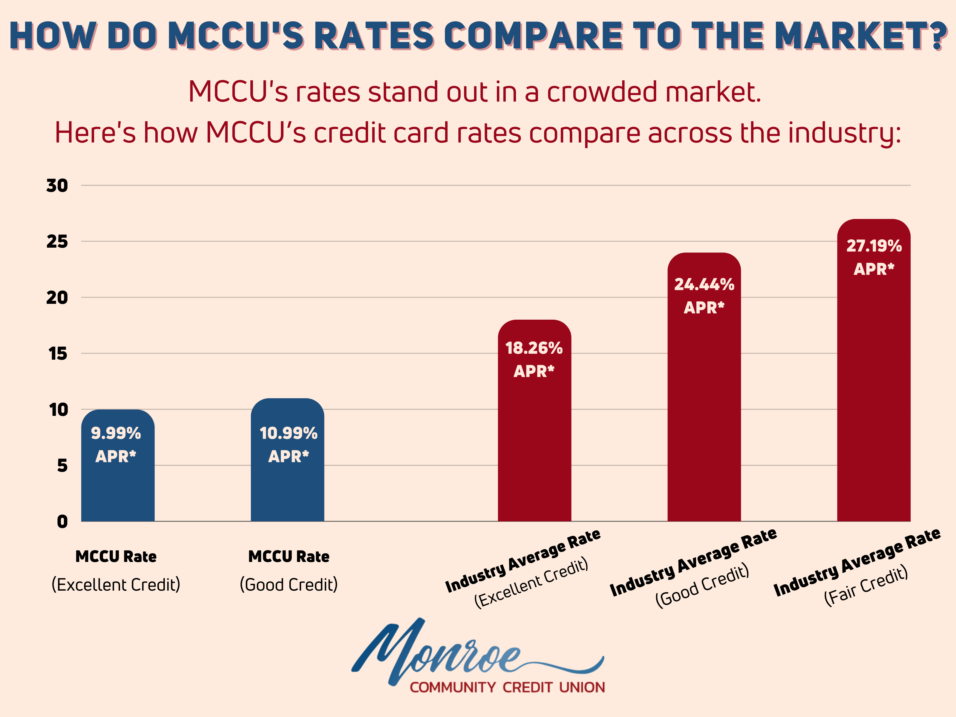 Credit Cards | MCCU - Monroe Community Credit Union